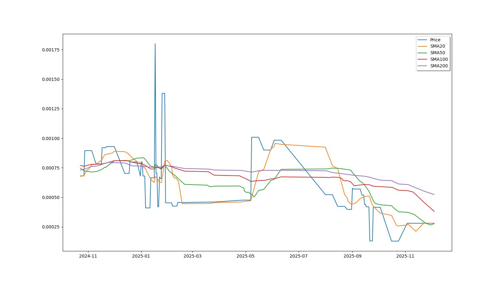 AEN Smart Token Simple Moving Averages