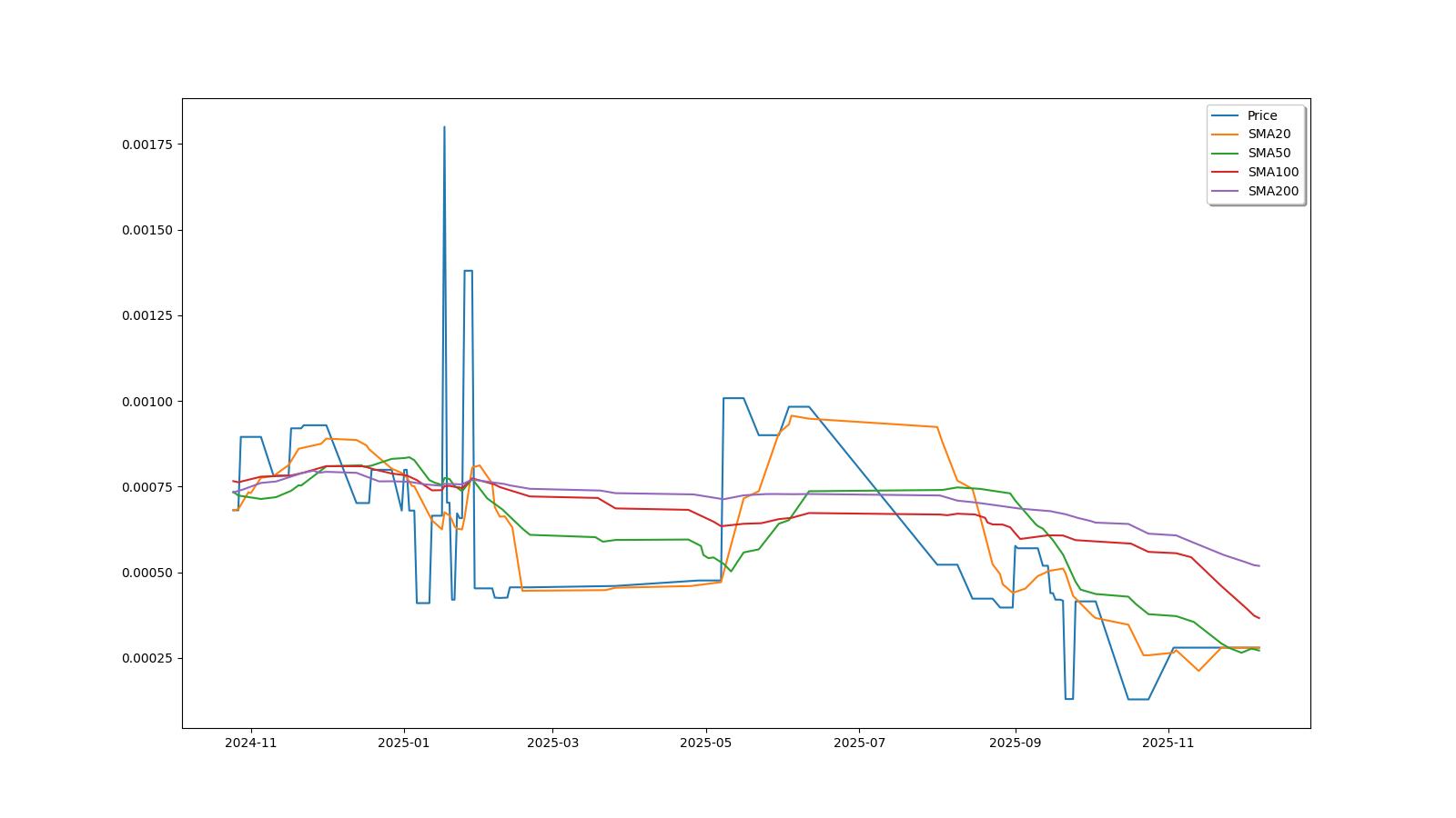 AEN Smart Token Simple Moving Averages