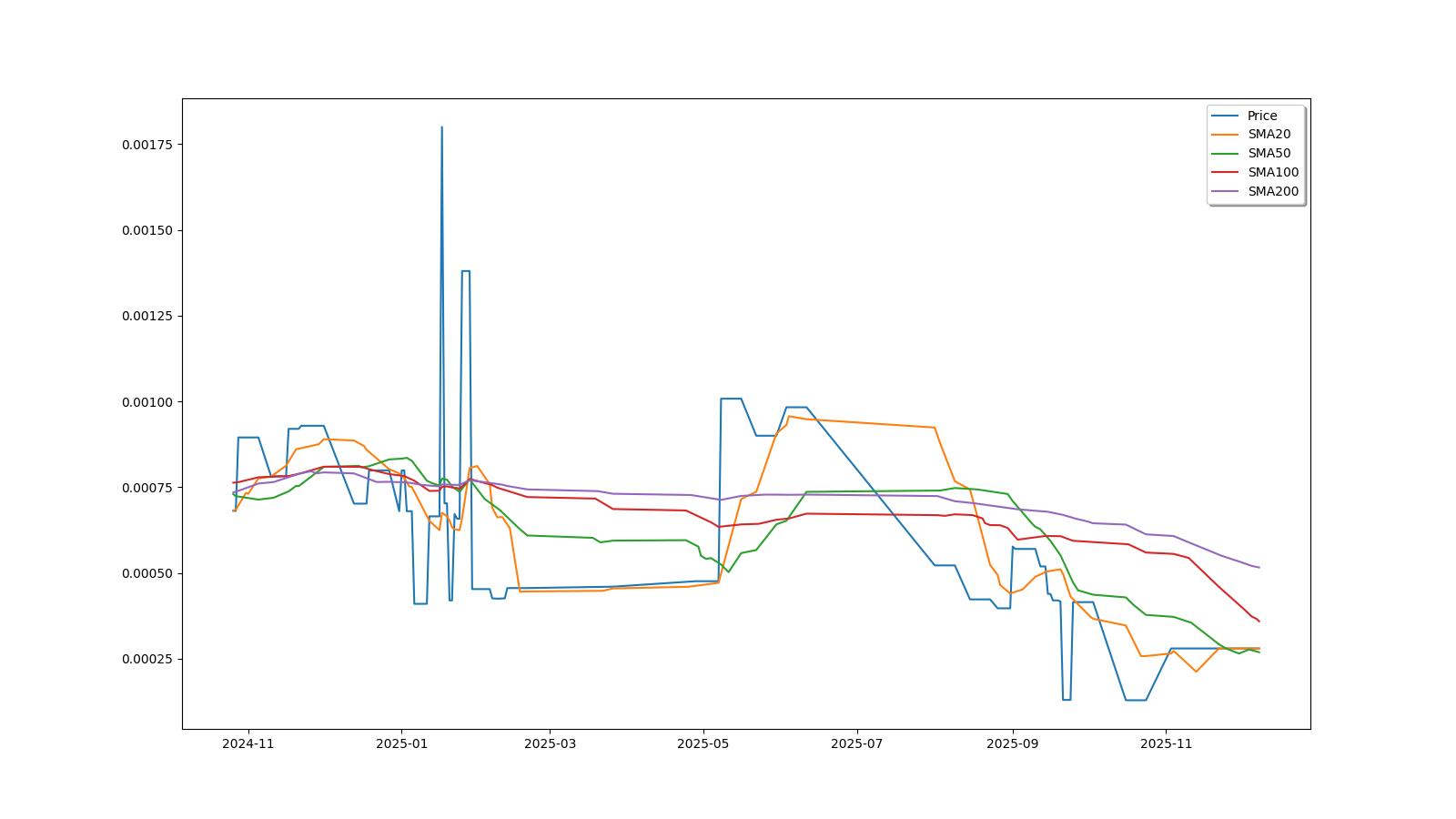 AEN Smart Token Simple Moving Averages