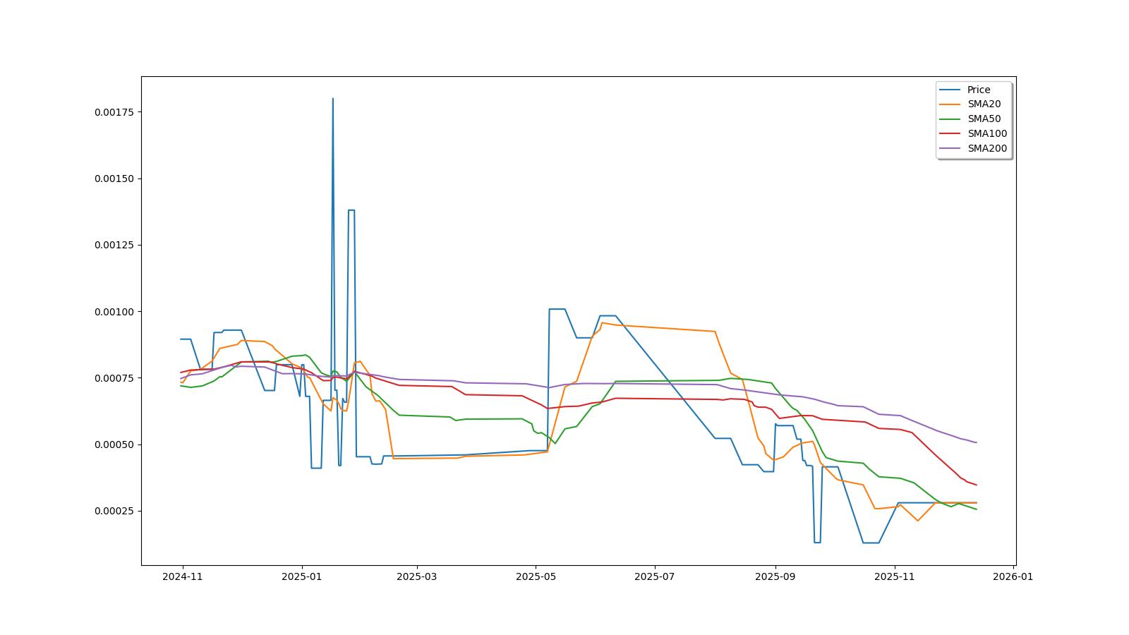 AEN Smart Token Simple Moving Averages