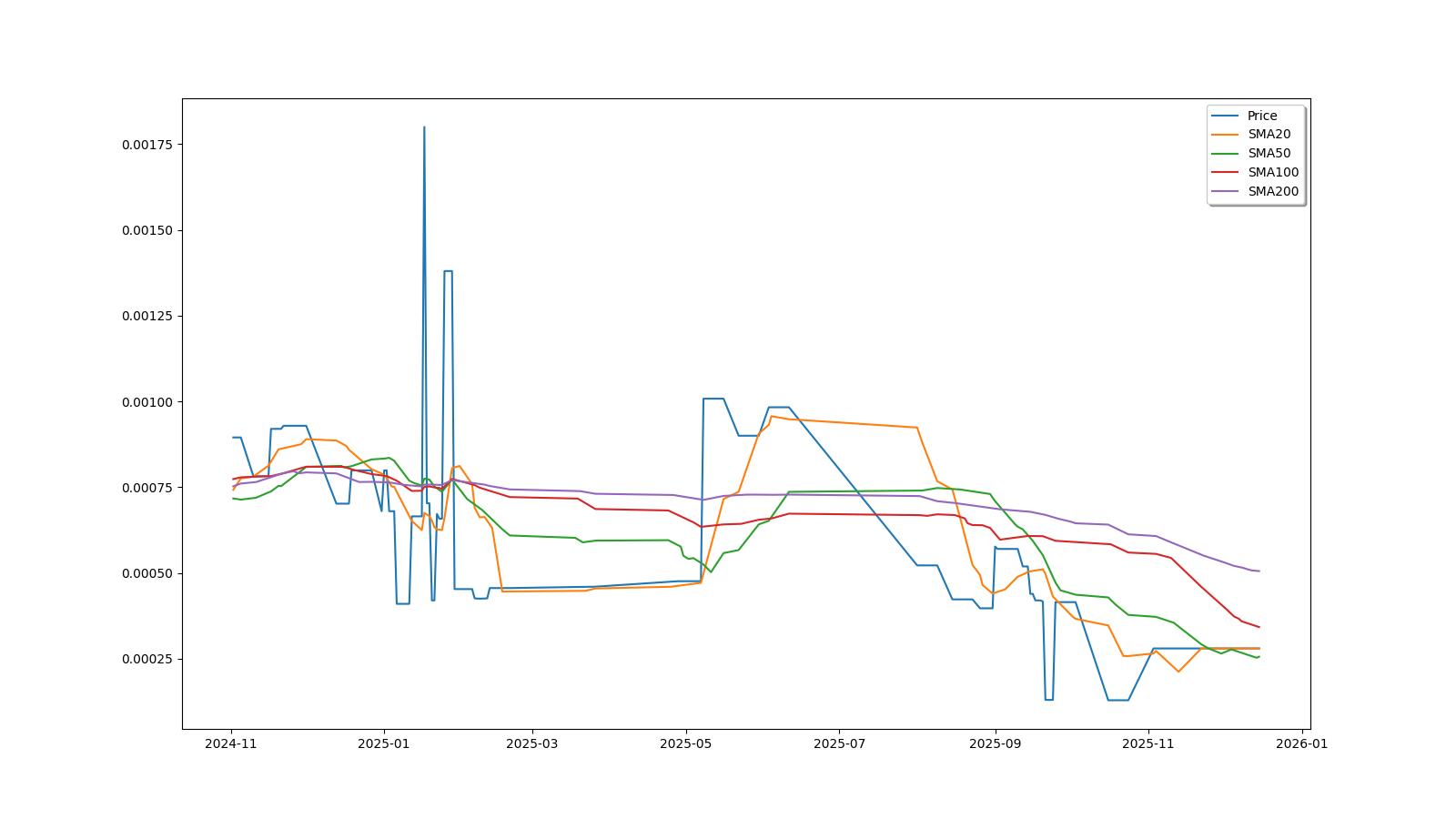 AEN Smart Token Simple Moving Averages