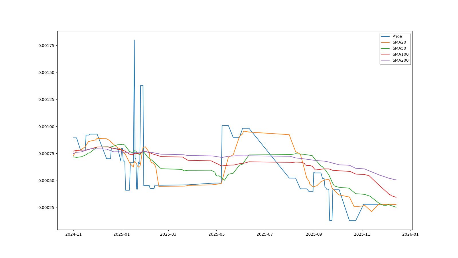AEN Smart Token Simple Moving Averages