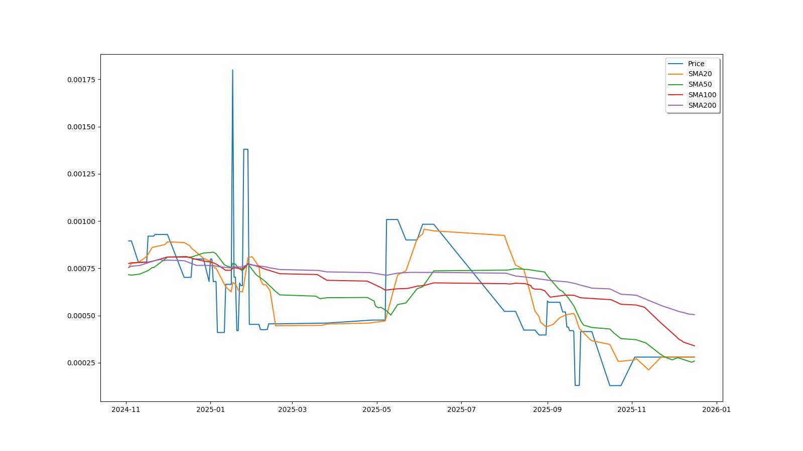AEN Smart Token Simple Moving Averages