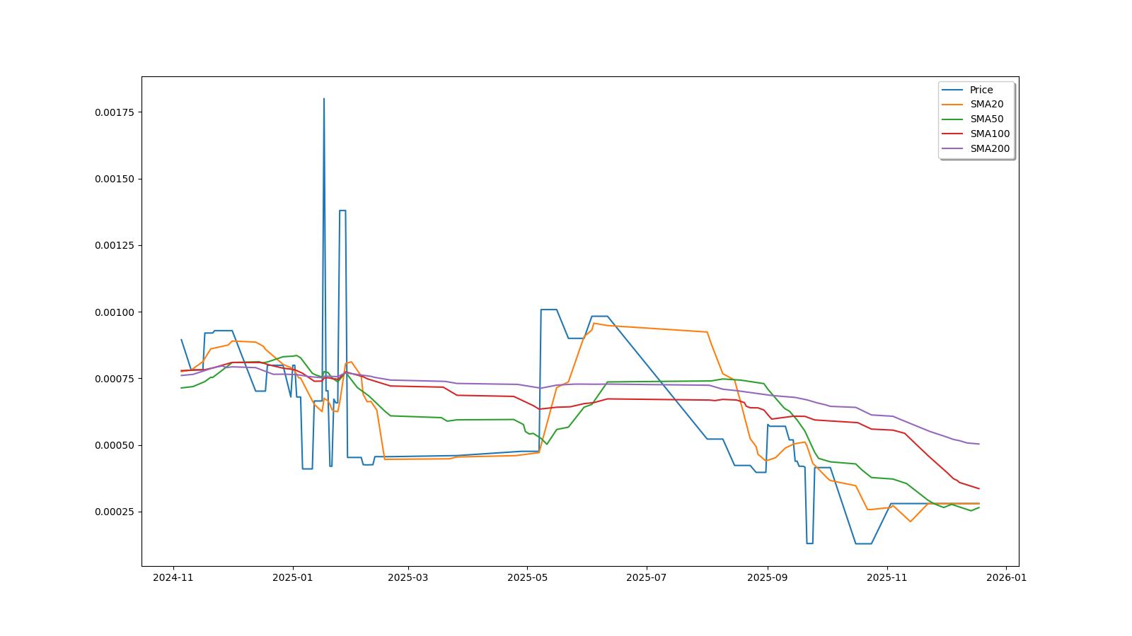 AEN Smart Token Simple Moving Averages
