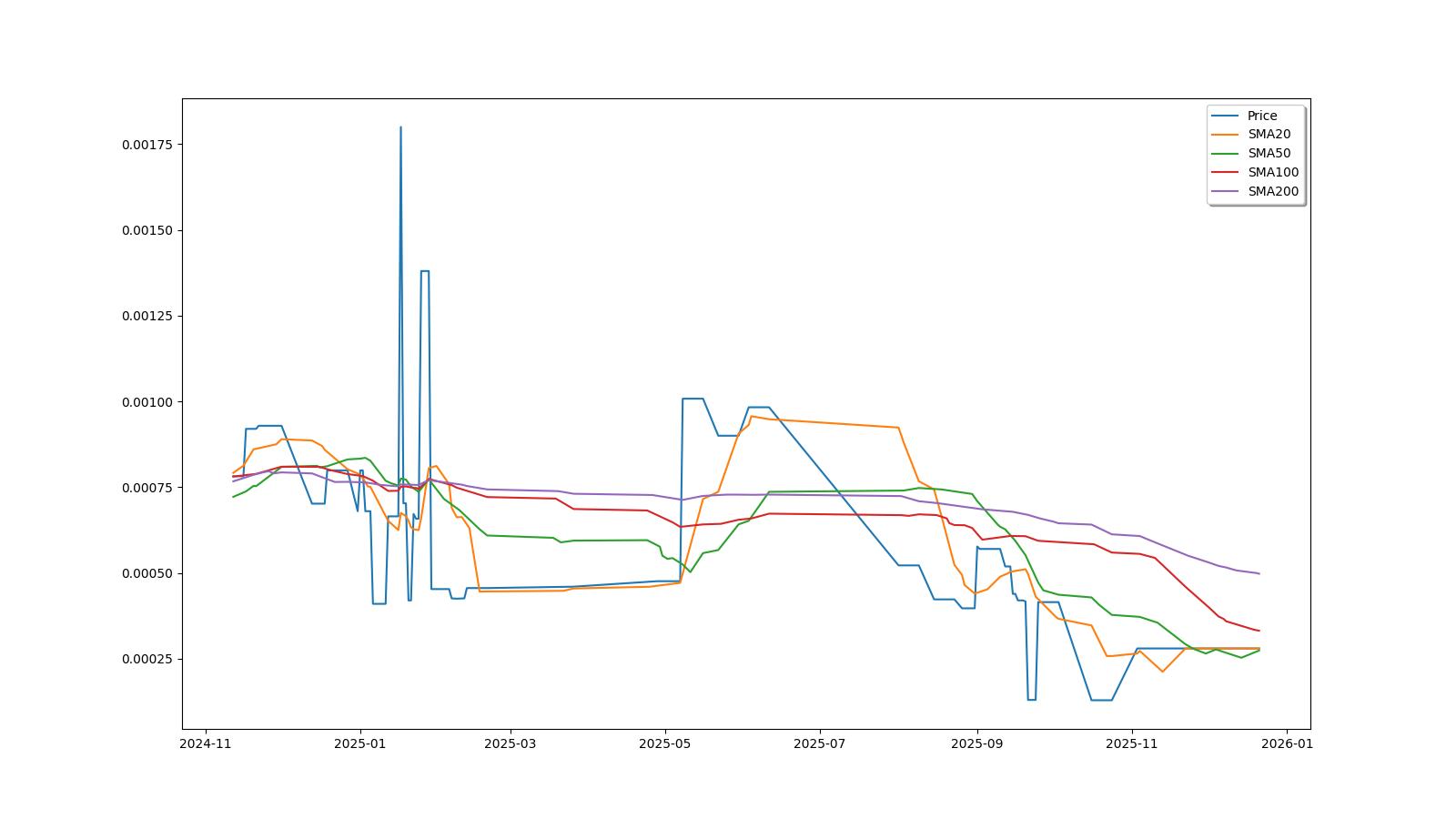 AEN Smart Token Simple Moving Averages