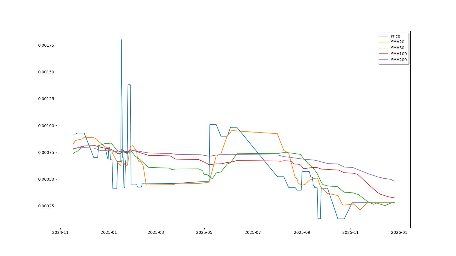 AEN Smart Token Simple Moving Averages