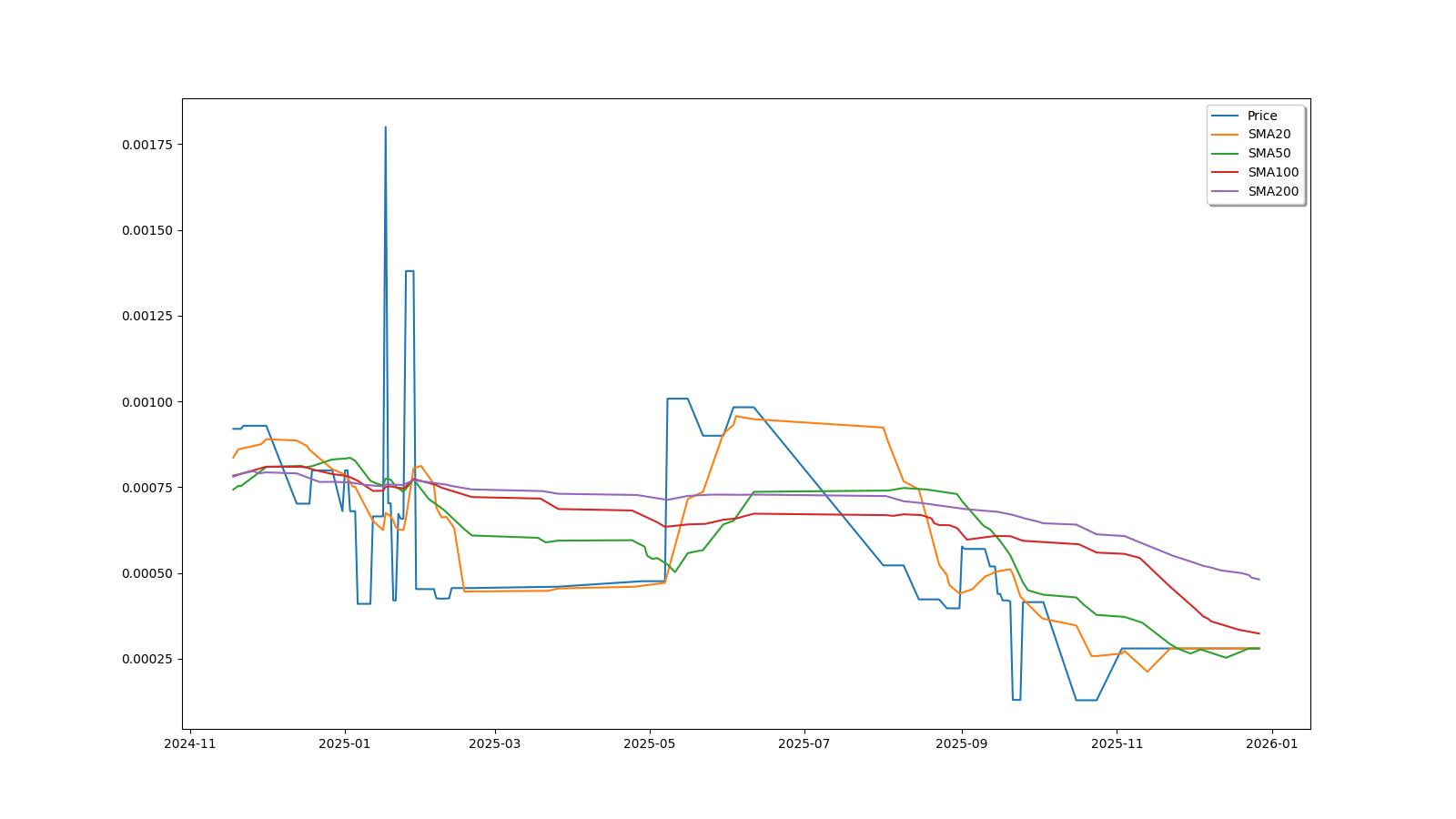 AEN Smart Token Simple Moving Averages