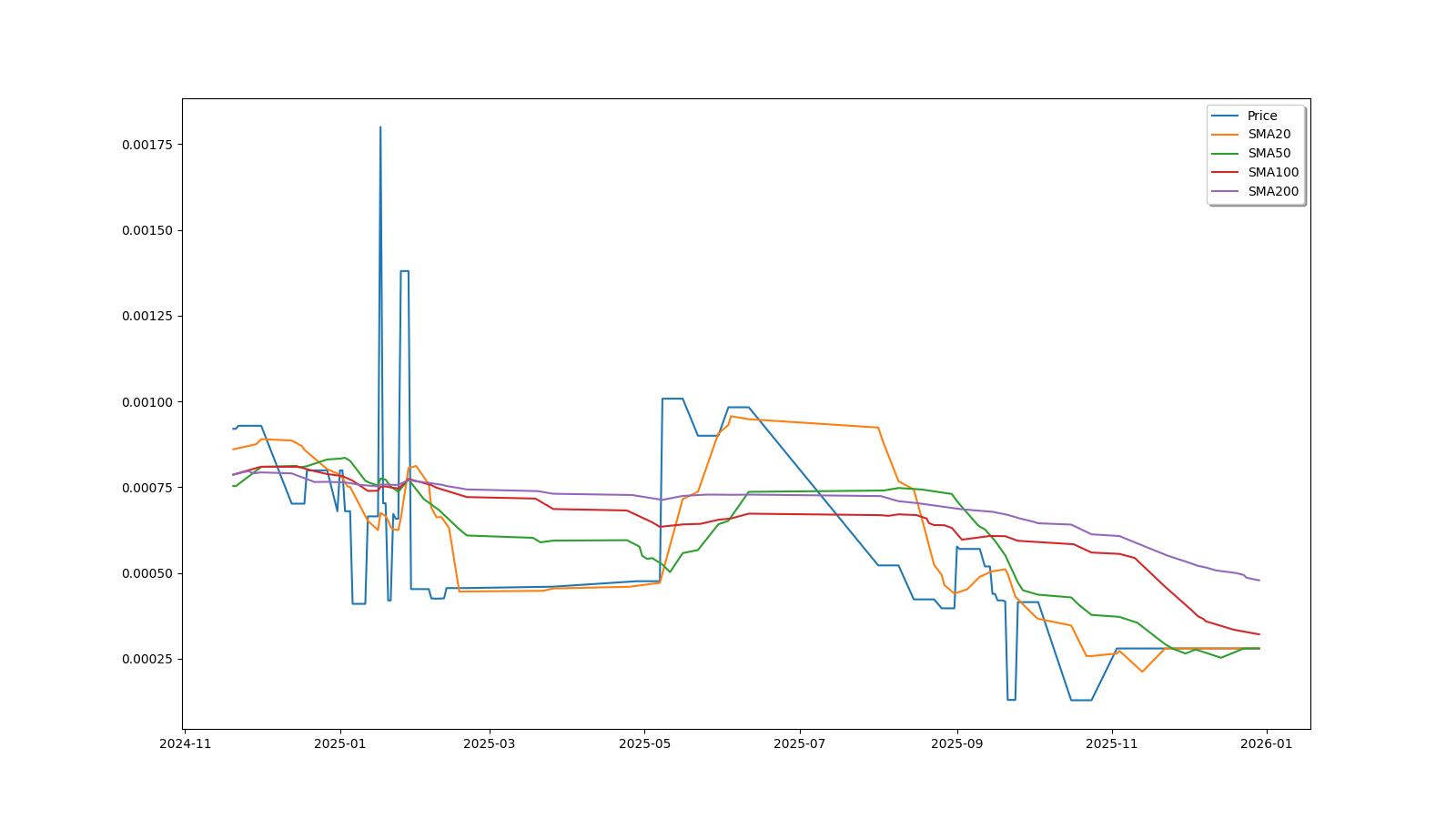 AEN Smart Token Simple Moving Averages