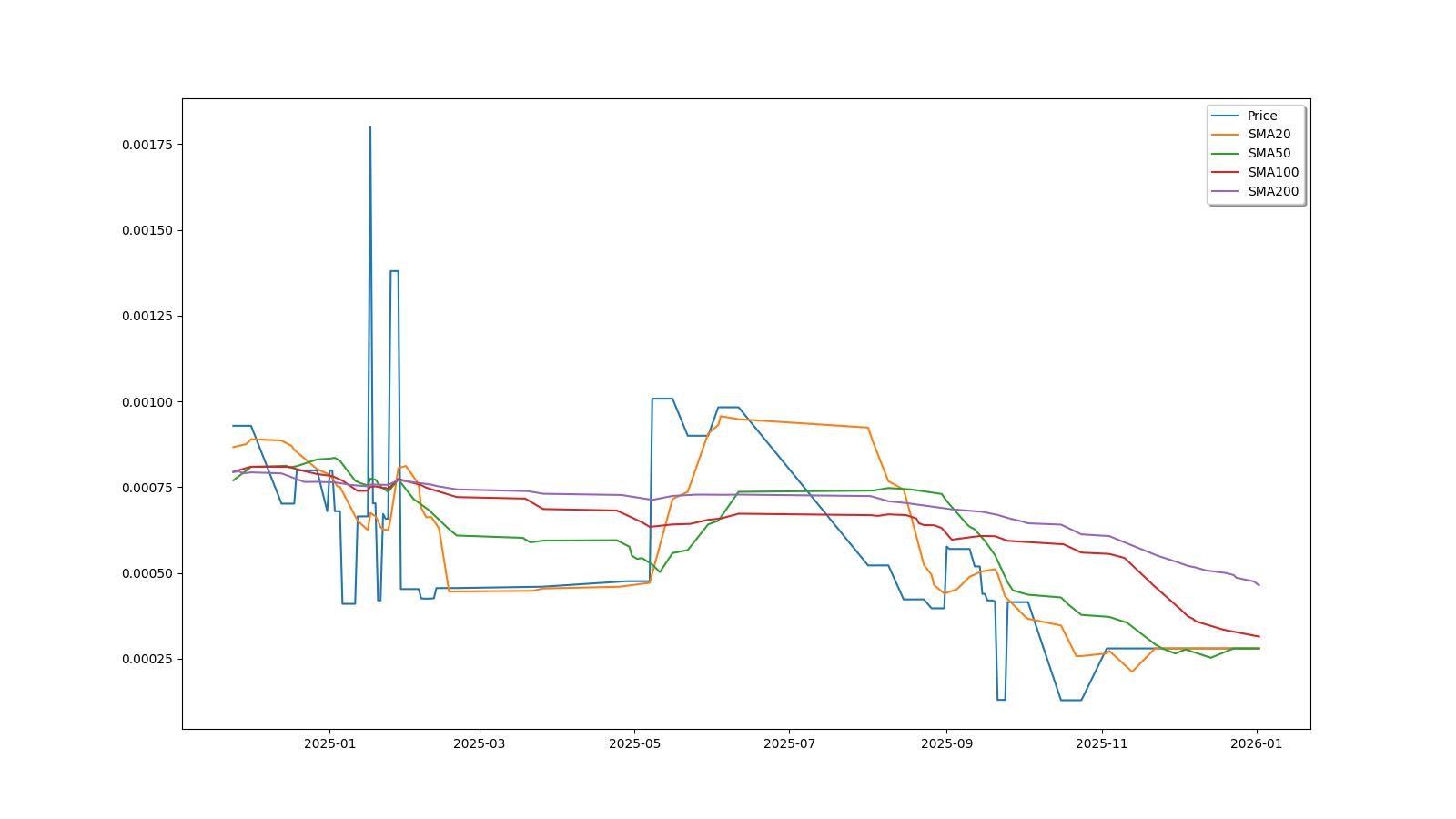AEN Smart Token Simple Moving Averages