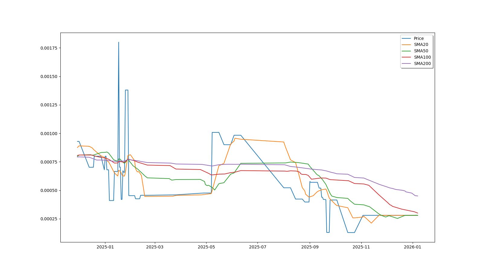 AEN Smart Token Simple Moving Averages
