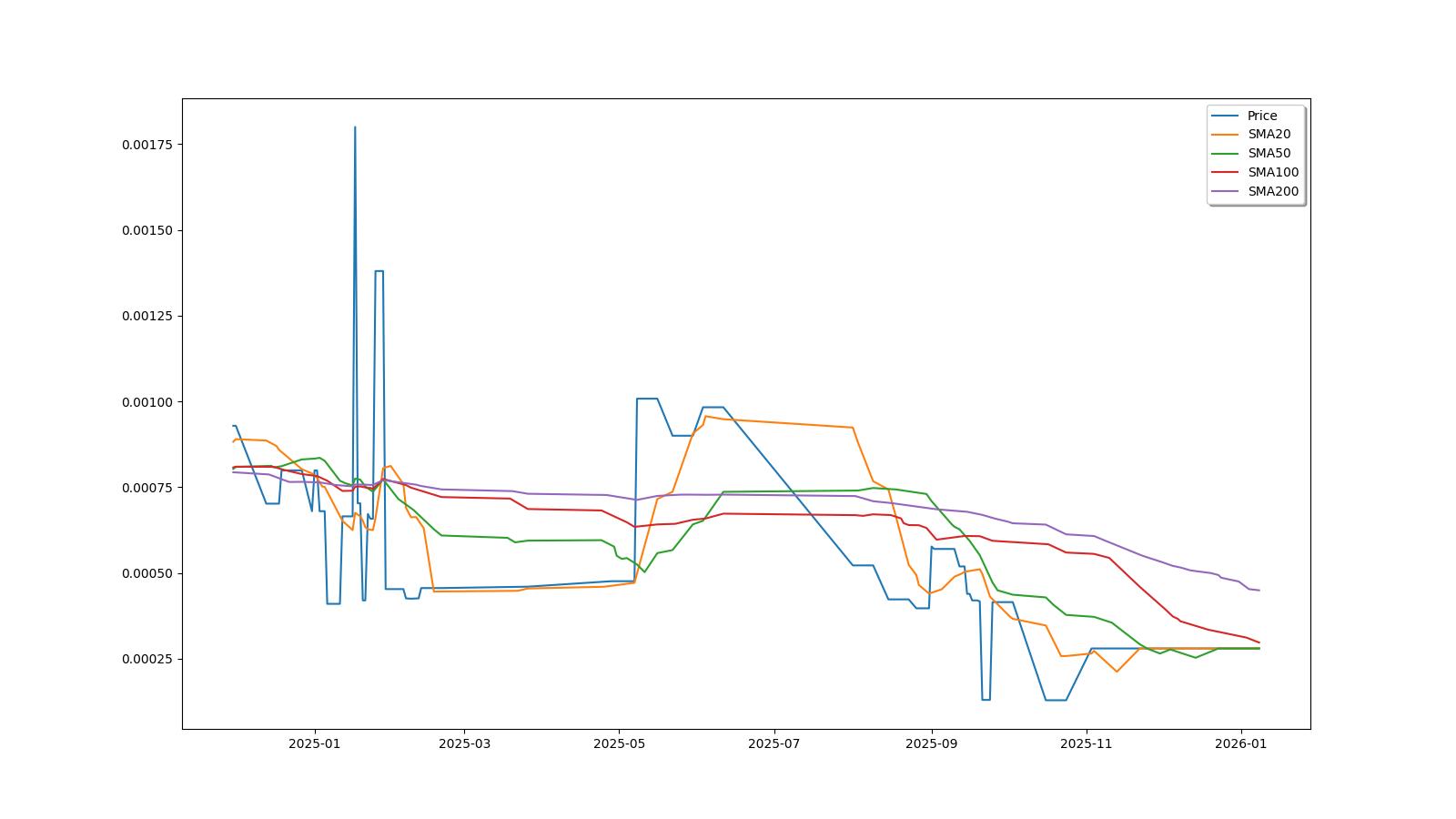 AEN Smart Token Simple Moving Averages