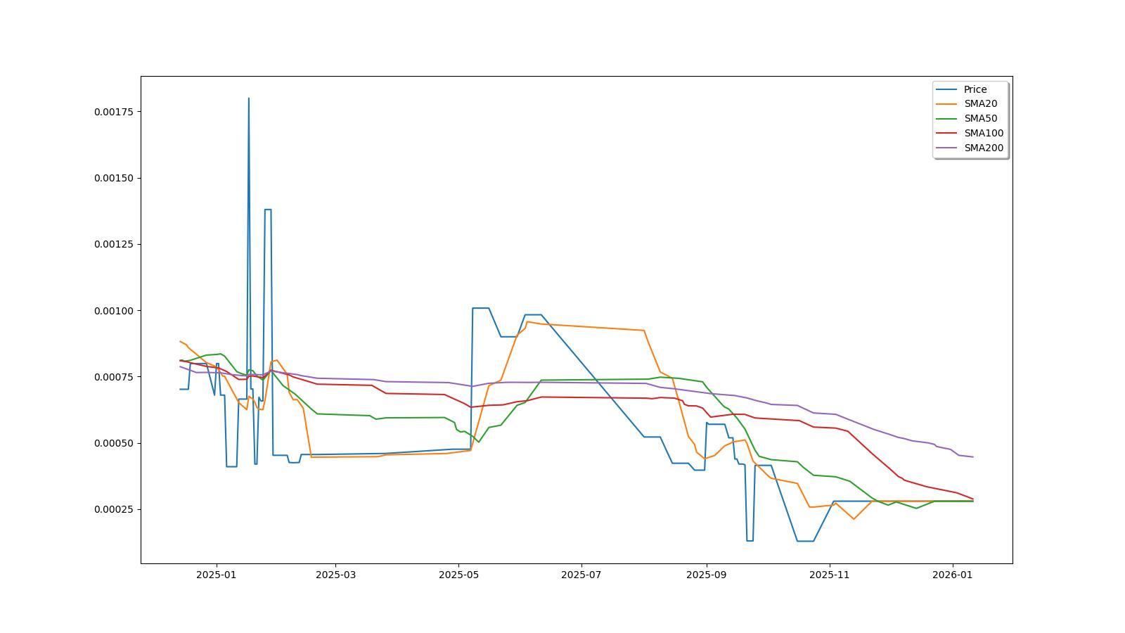 AEN Smart Token Simple Moving Averages