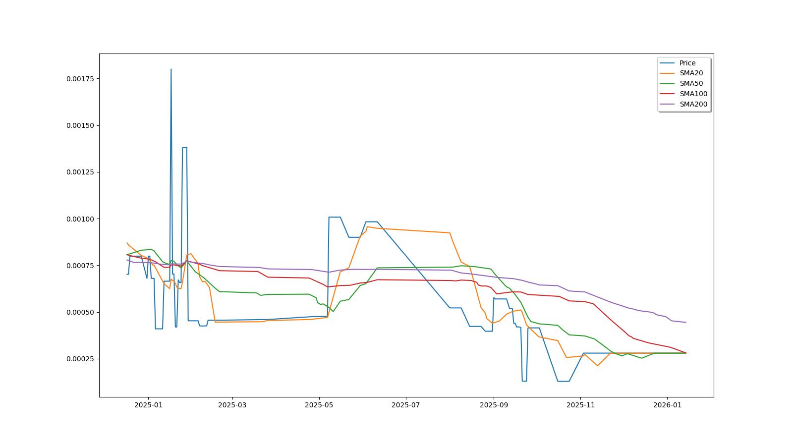 AEN Smart Token Simple Moving Averages