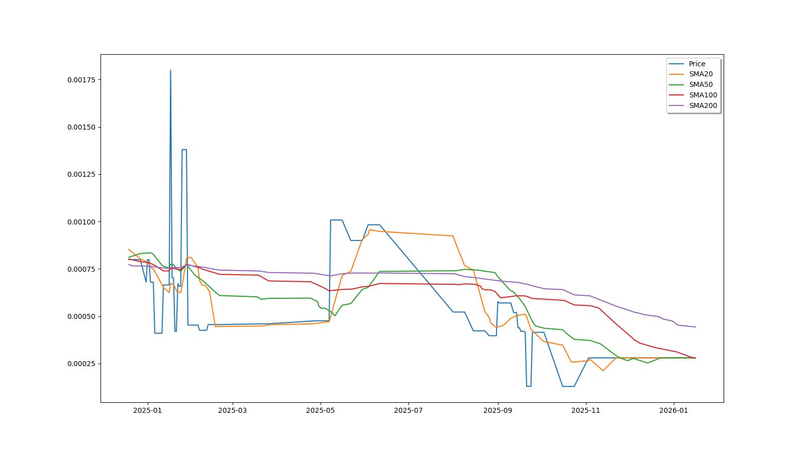AEN Smart Token Simple Moving Averages