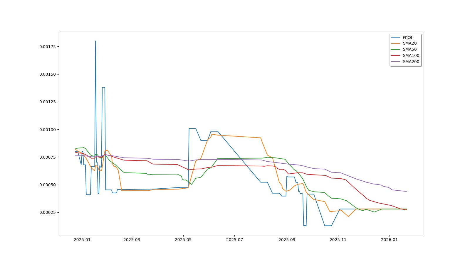 AEN Smart Token Simple Moving Averages