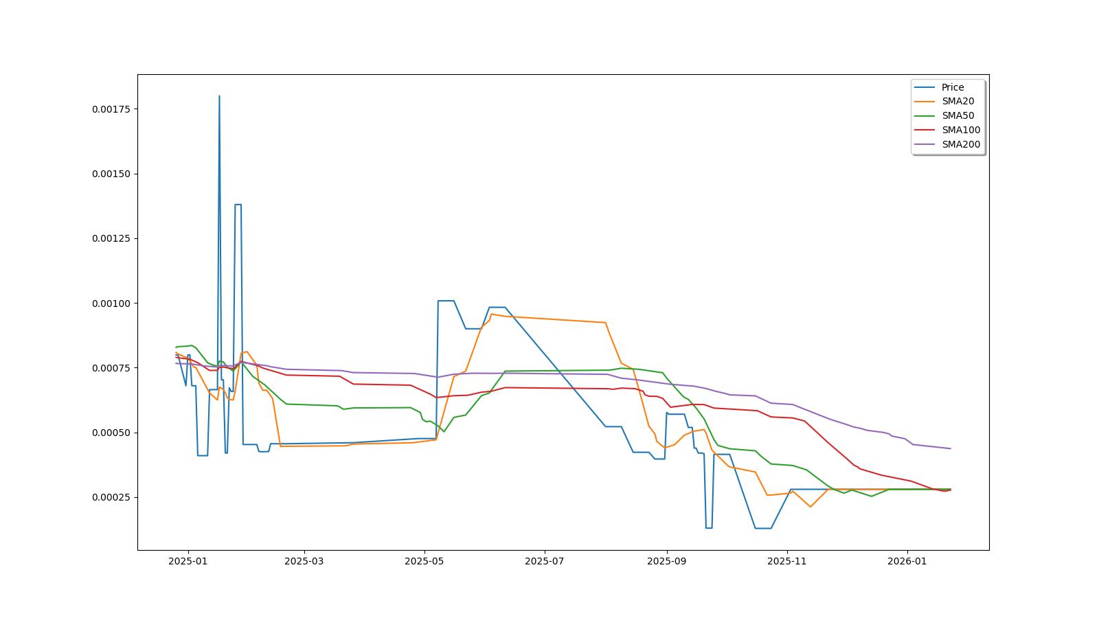 AEN Smart Token Simple Moving Averages