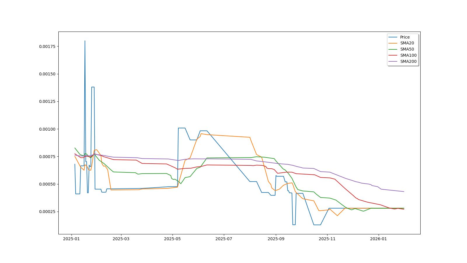 AEN Smart Token Simple Moving Averages
