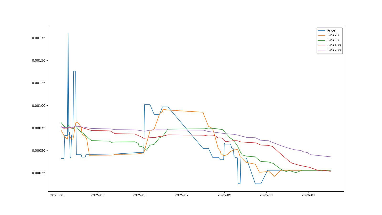 AEN Smart Token Simple Moving Averages