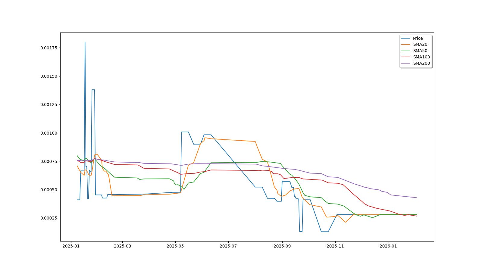 AEN Smart Token Simple Moving Averages