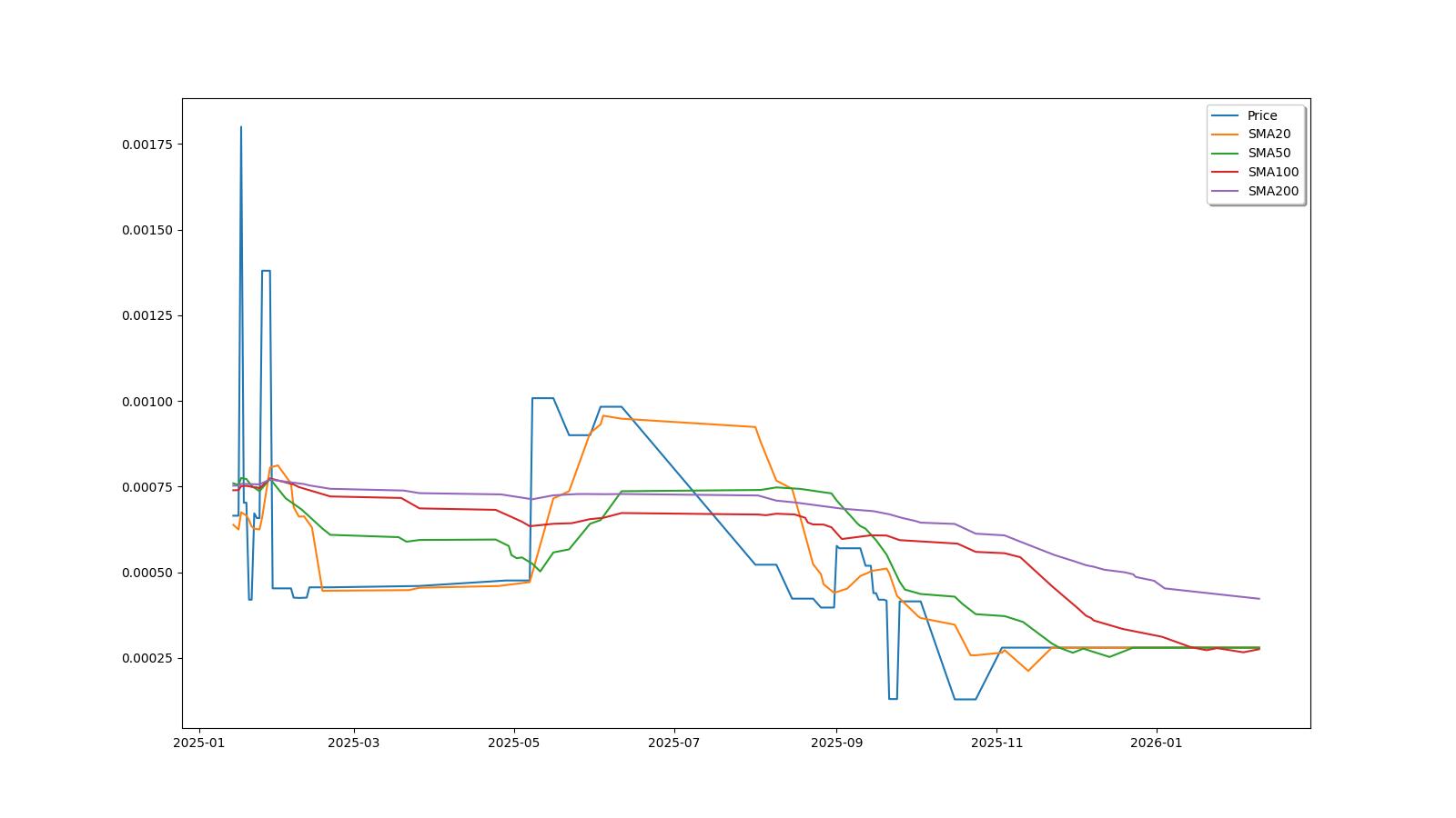 AEN Smart Token Simple Moving Averages