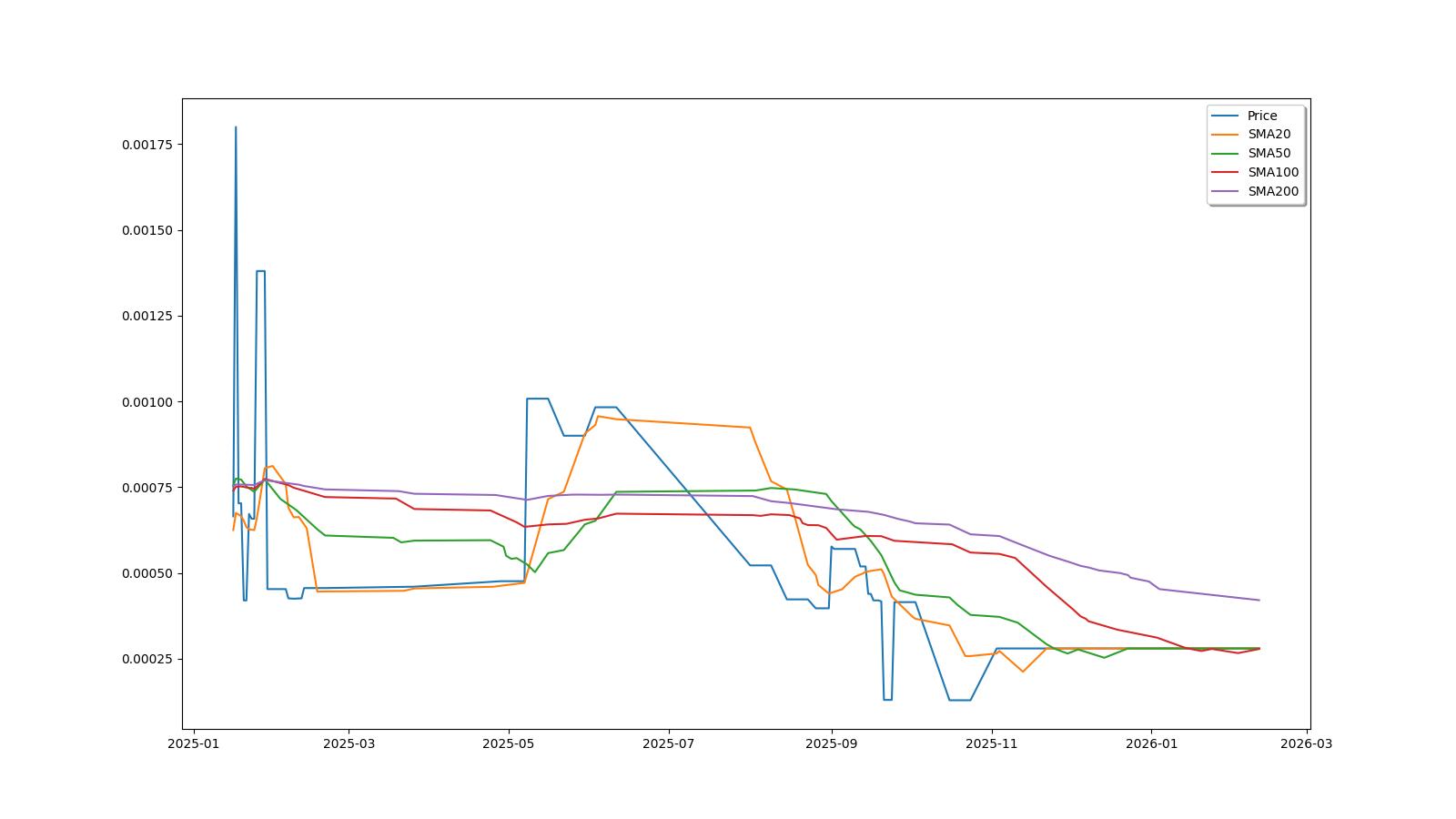 AEN Smart Token Simple Moving Averages