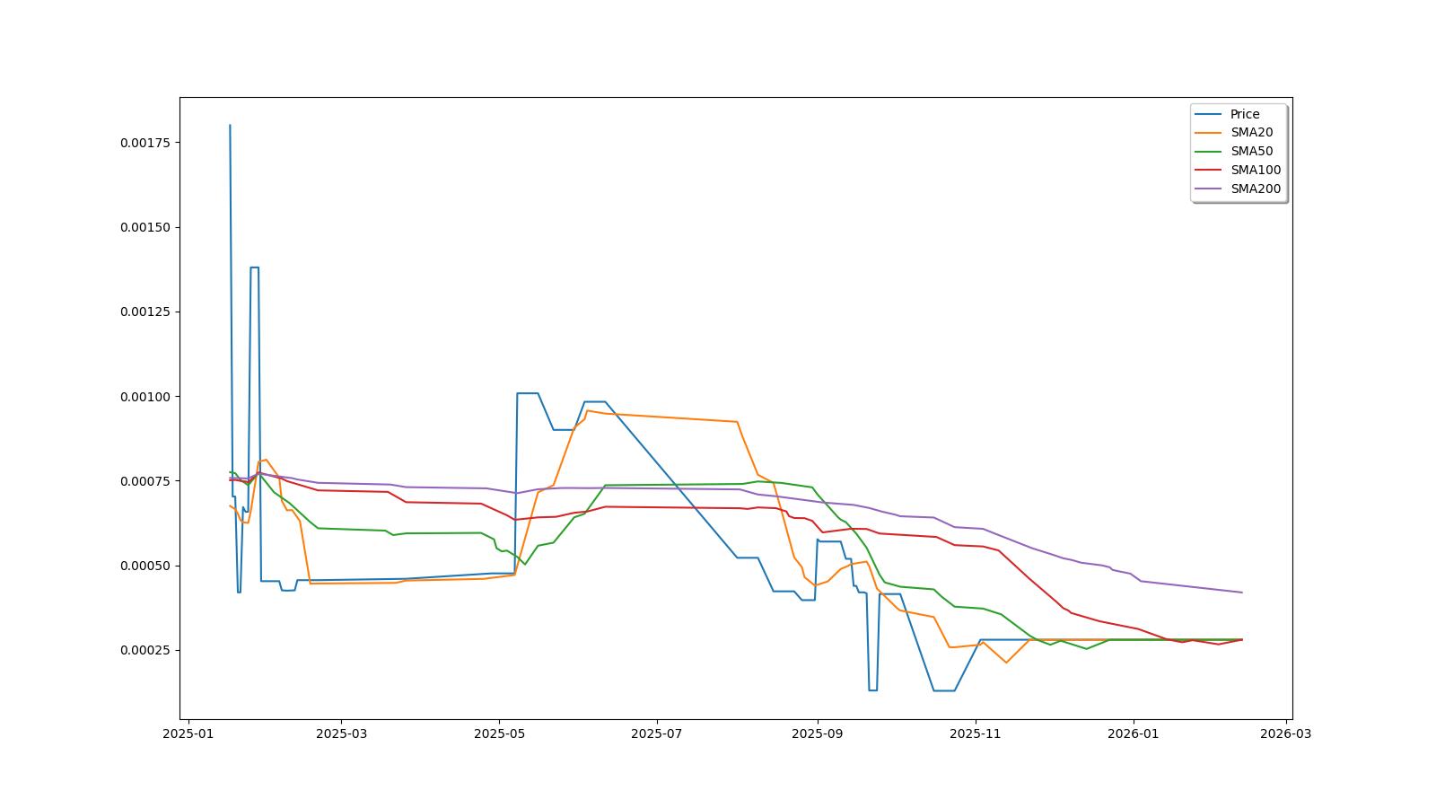 AEN Smart Token Simple Moving Averages