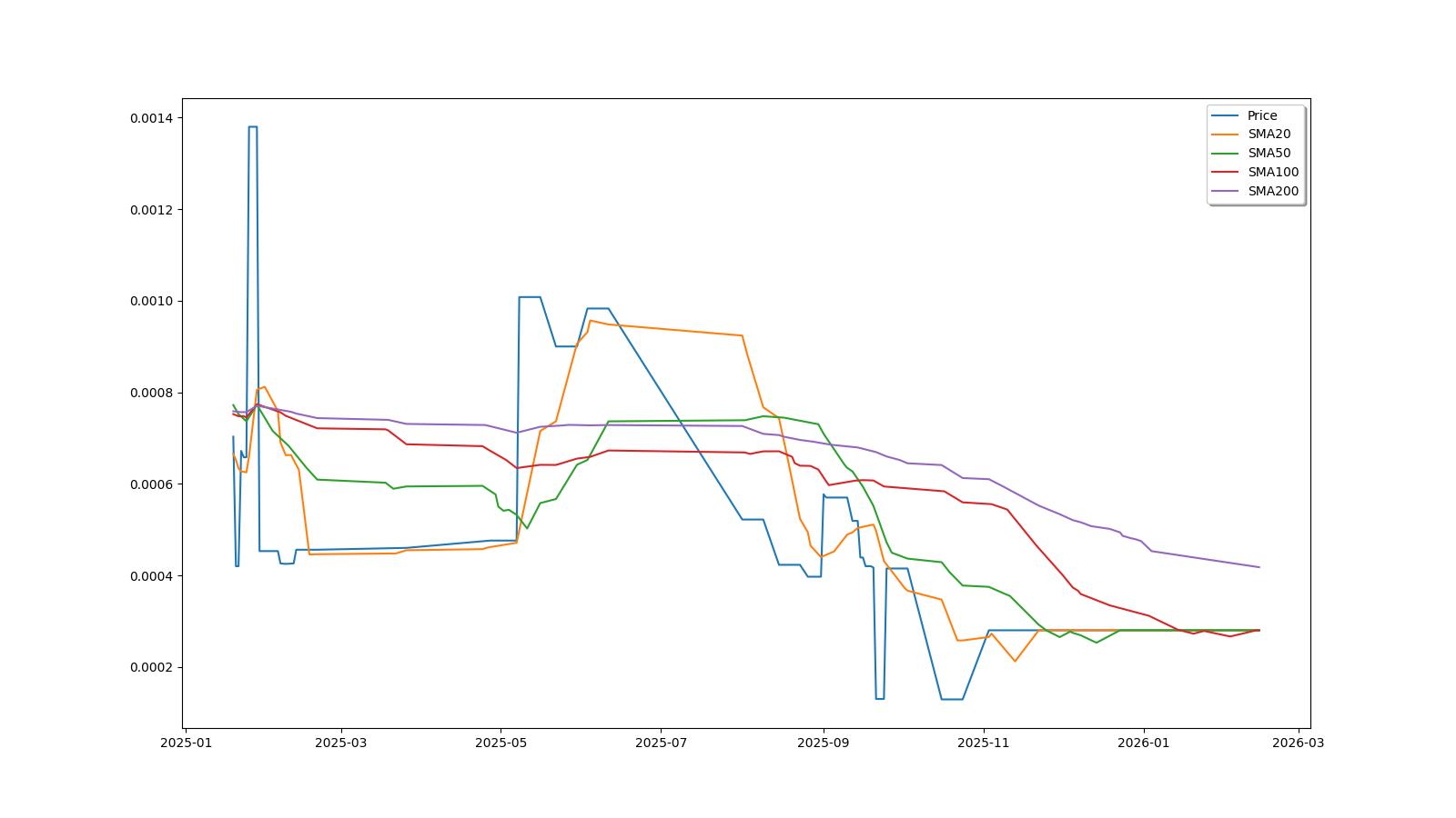 AEN Smart Token Simple Moving Averages