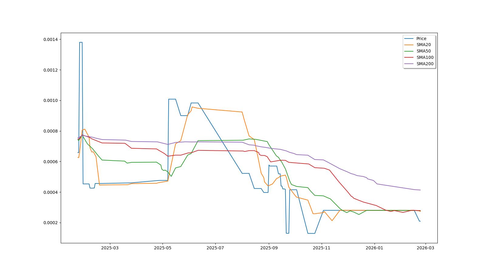 AEN Smart Token Simple Moving Averages