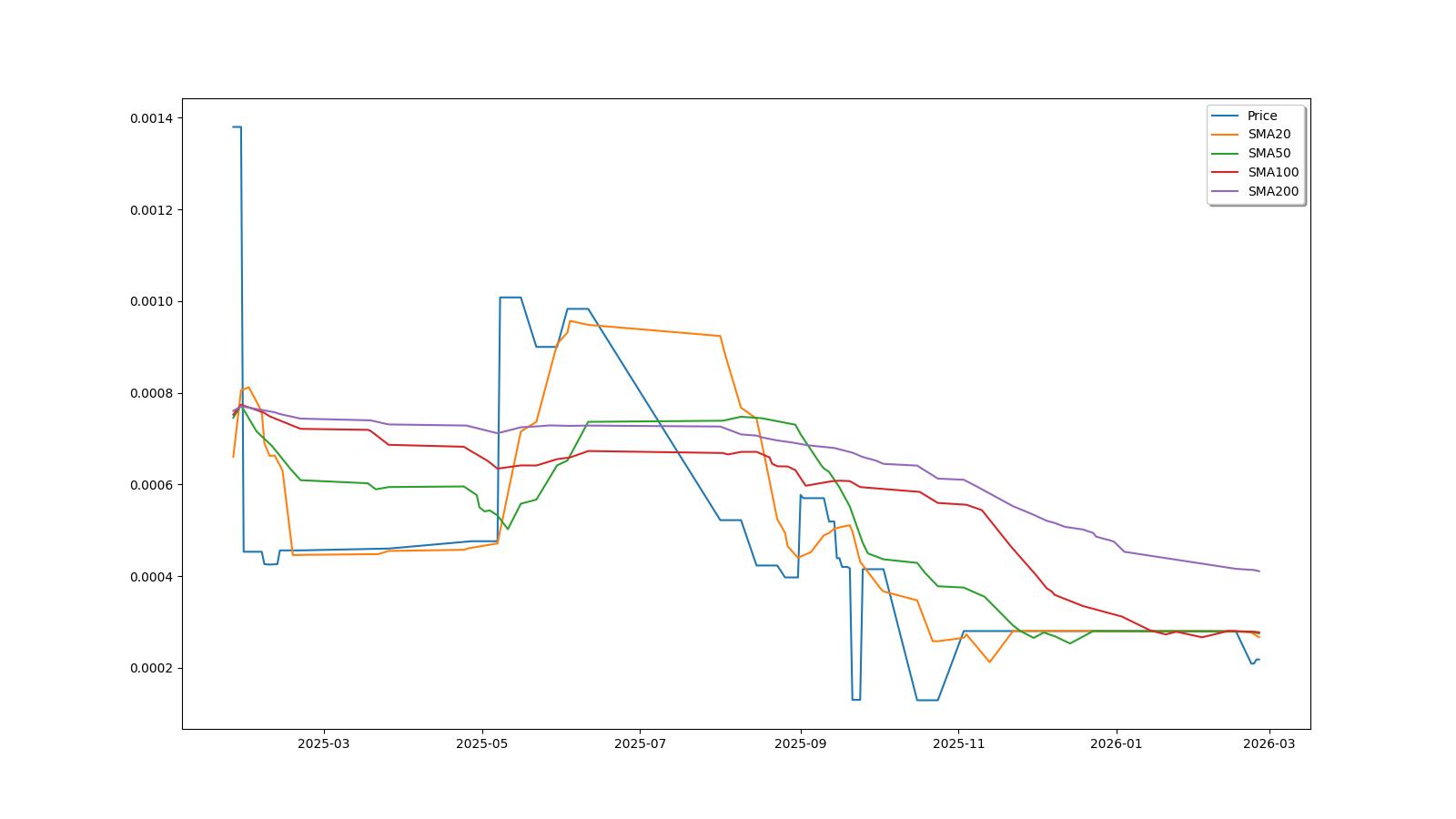 AEN Smart Token Simple Moving Averages