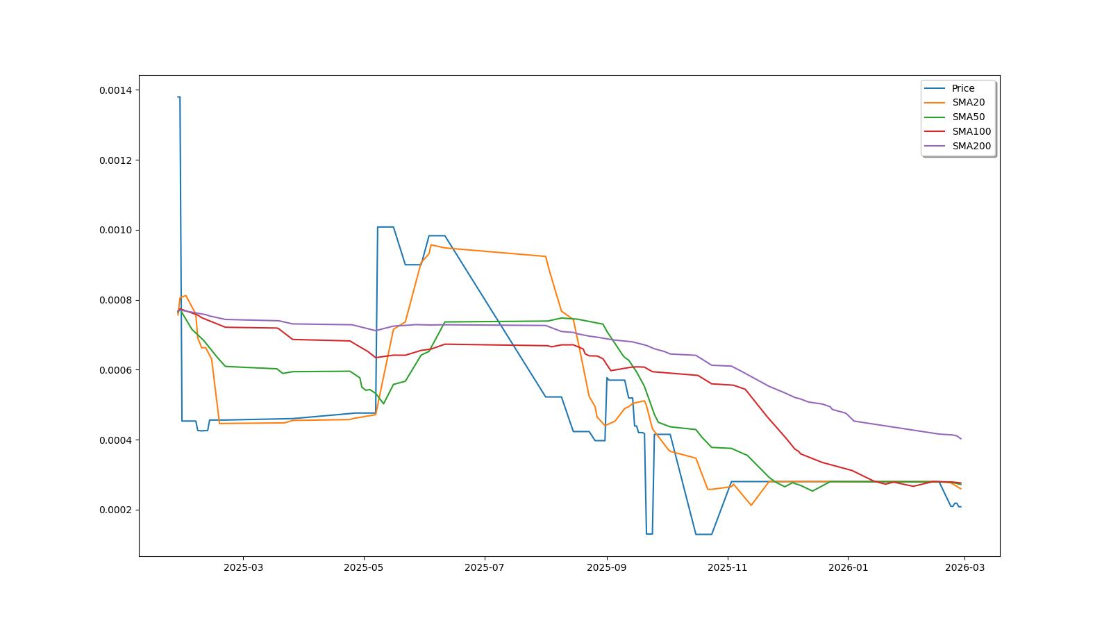 AEN Smart Token Simple Moving Averages
