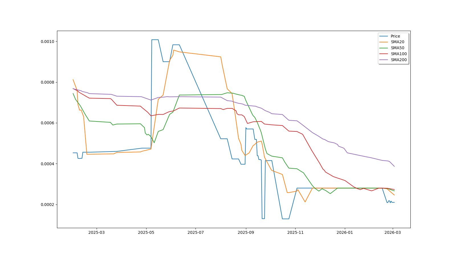 AEN Smart Token Simple Moving Averages