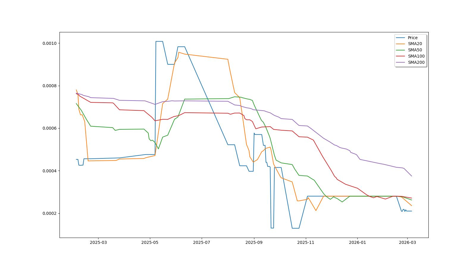 AEN Smart Token Simple Moving Averages
