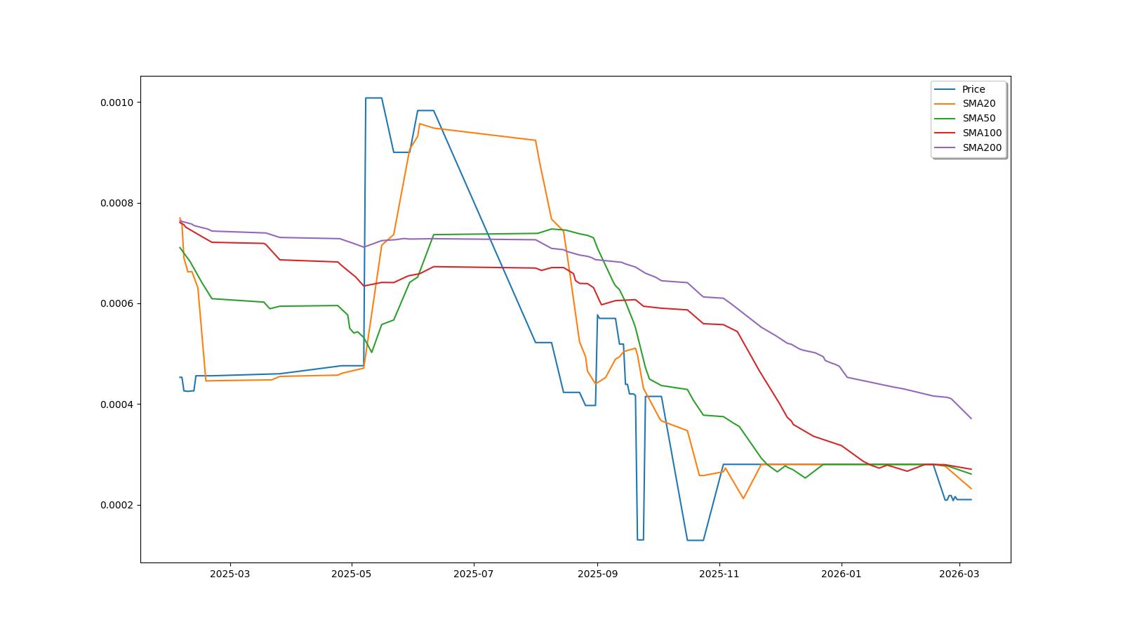 AEN Smart Token Simple Moving Averages