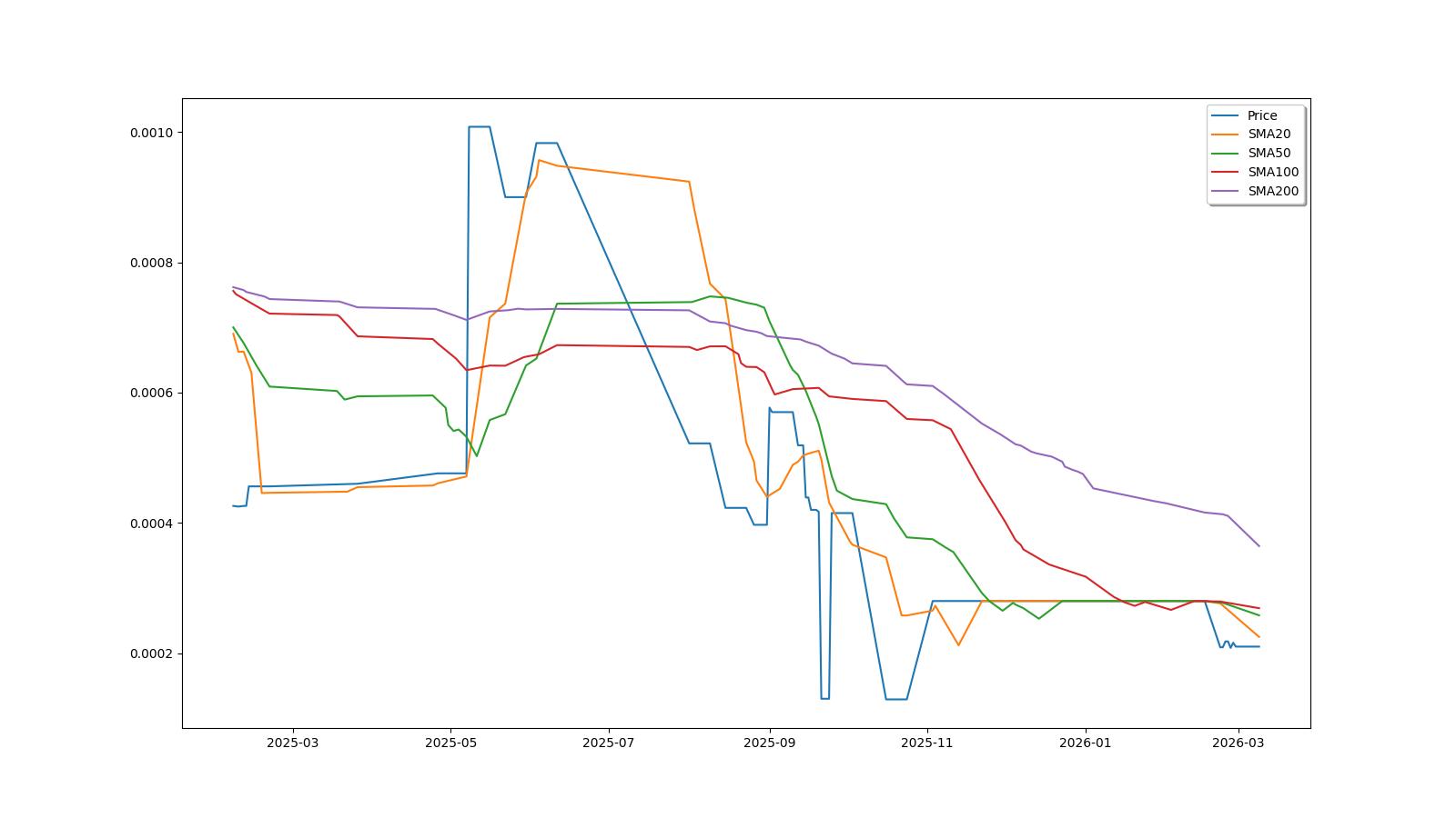 AEN Smart Token Simple Moving Averages