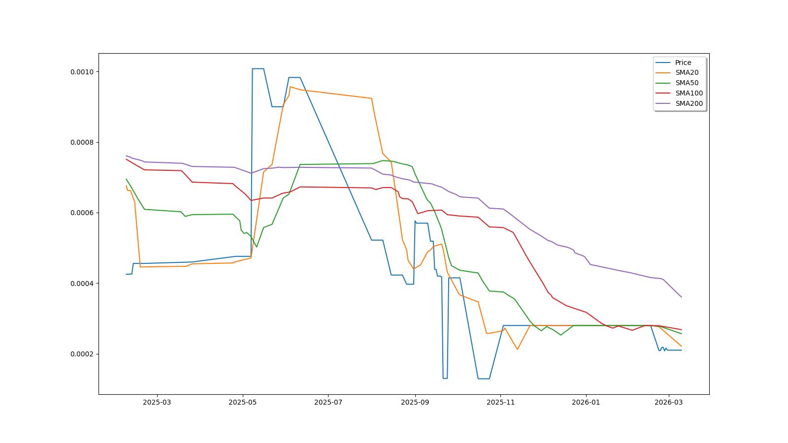 AEN Smart Token Simple Moving Averages