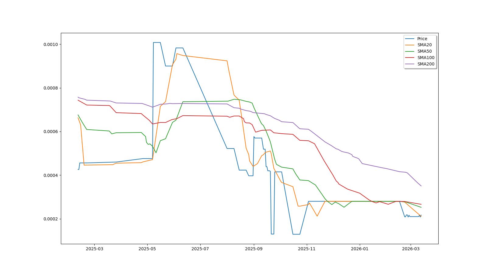 AEN Smart Token Simple Moving Averages