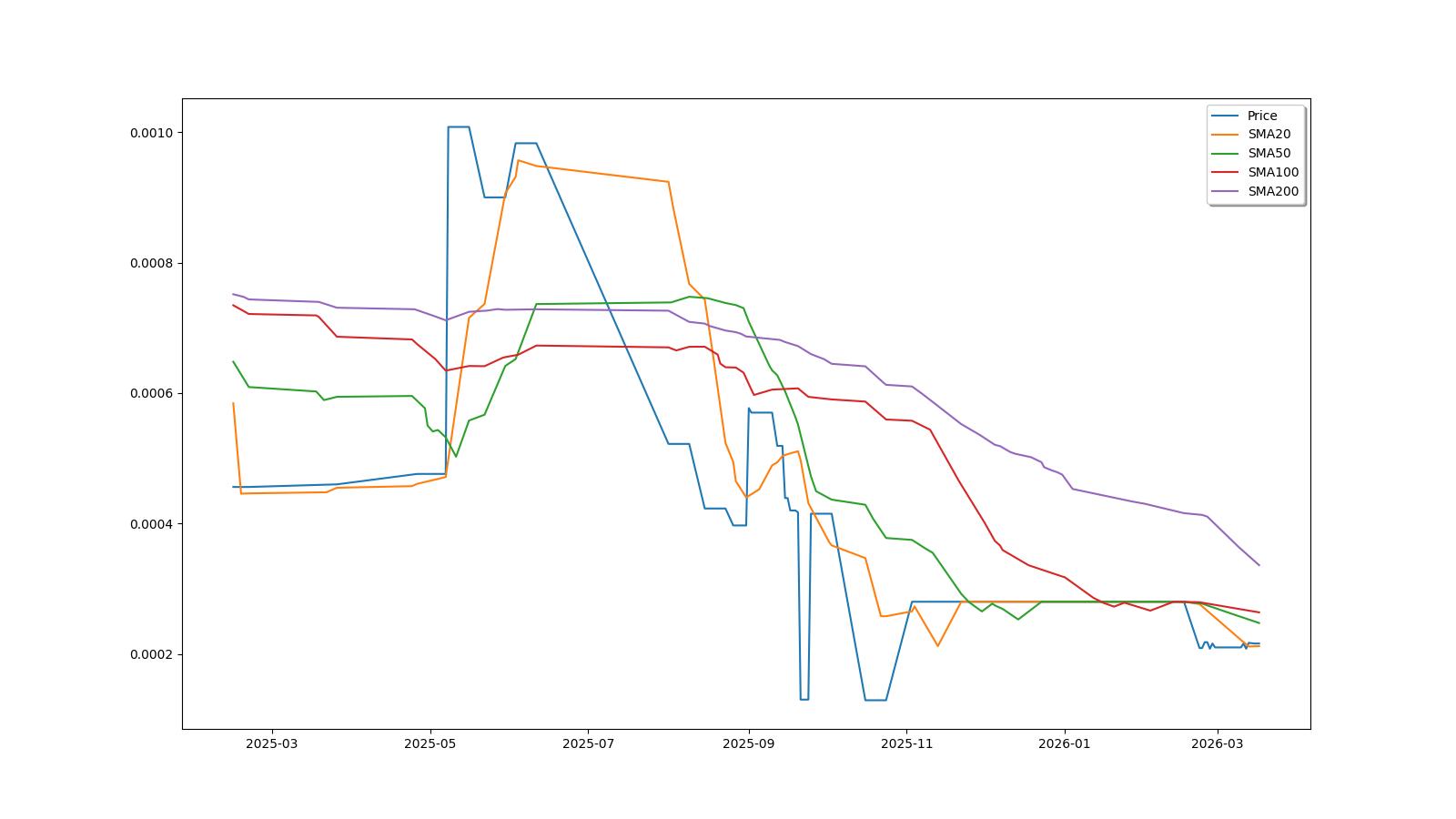 AEN Smart Token Simple Moving Averages