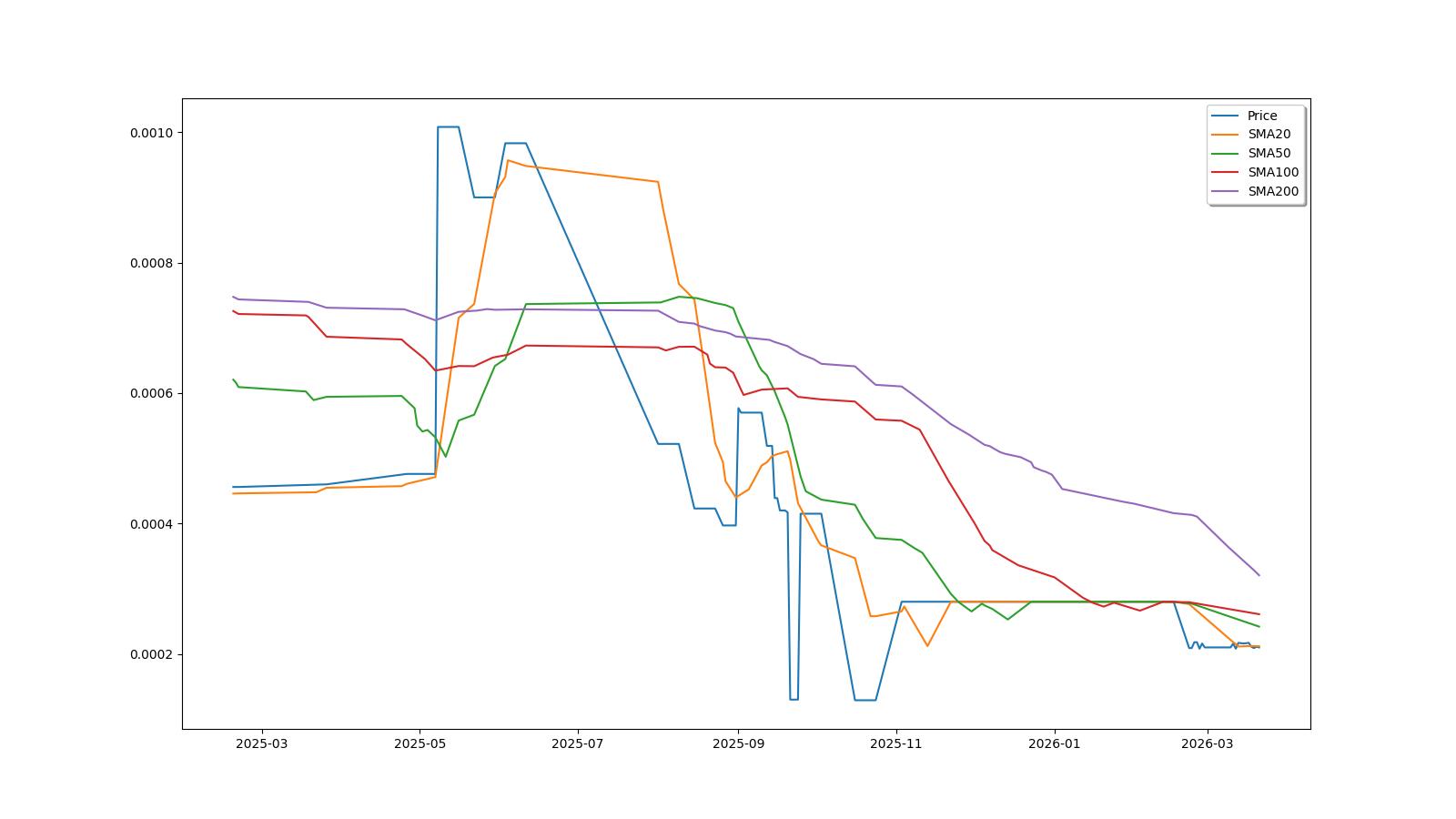 AEN Smart Token Simple Moving Averages