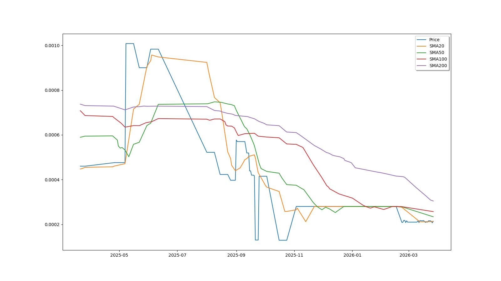 AEN Smart Token Simple Moving Averages