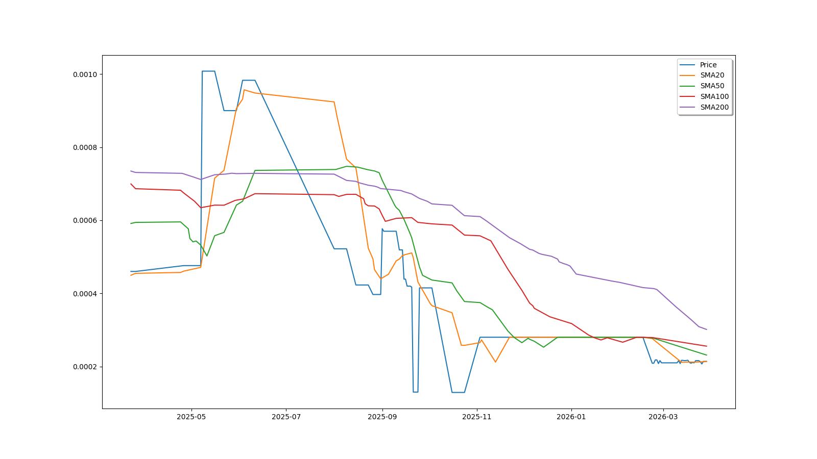 AEN Smart Token Simple Moving Averages