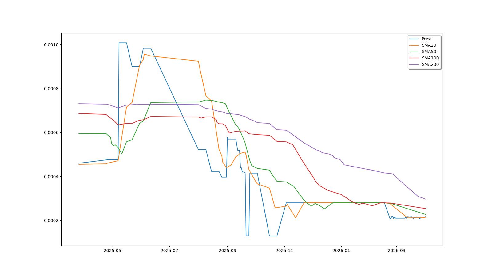 AEN Smart Token Simple Moving Averages
