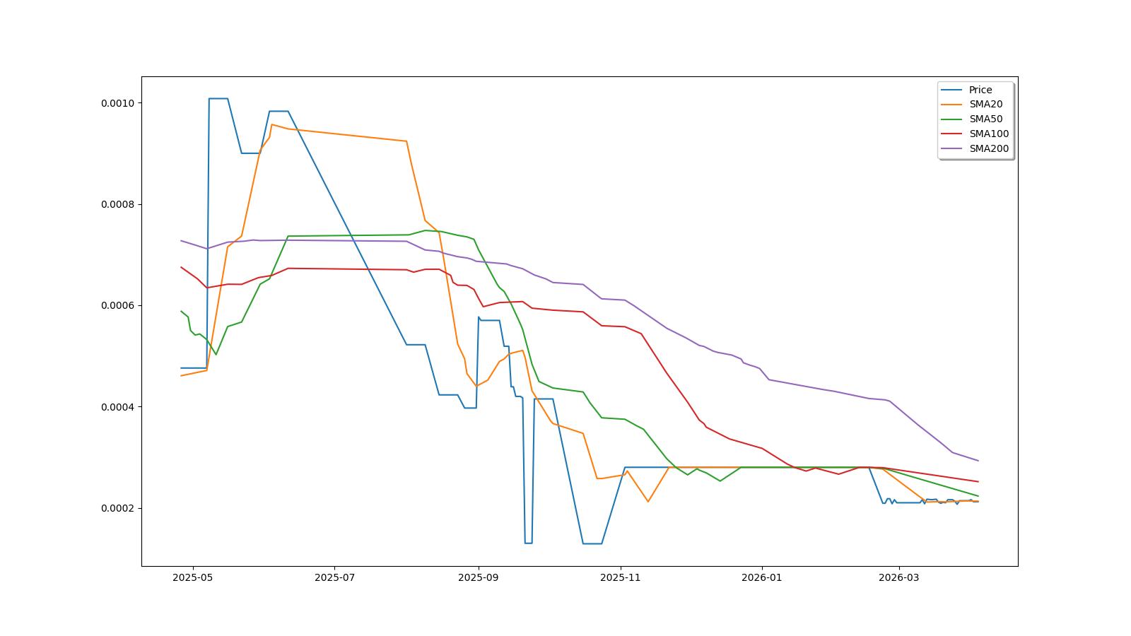 AEN Smart Token Simple Moving Averages