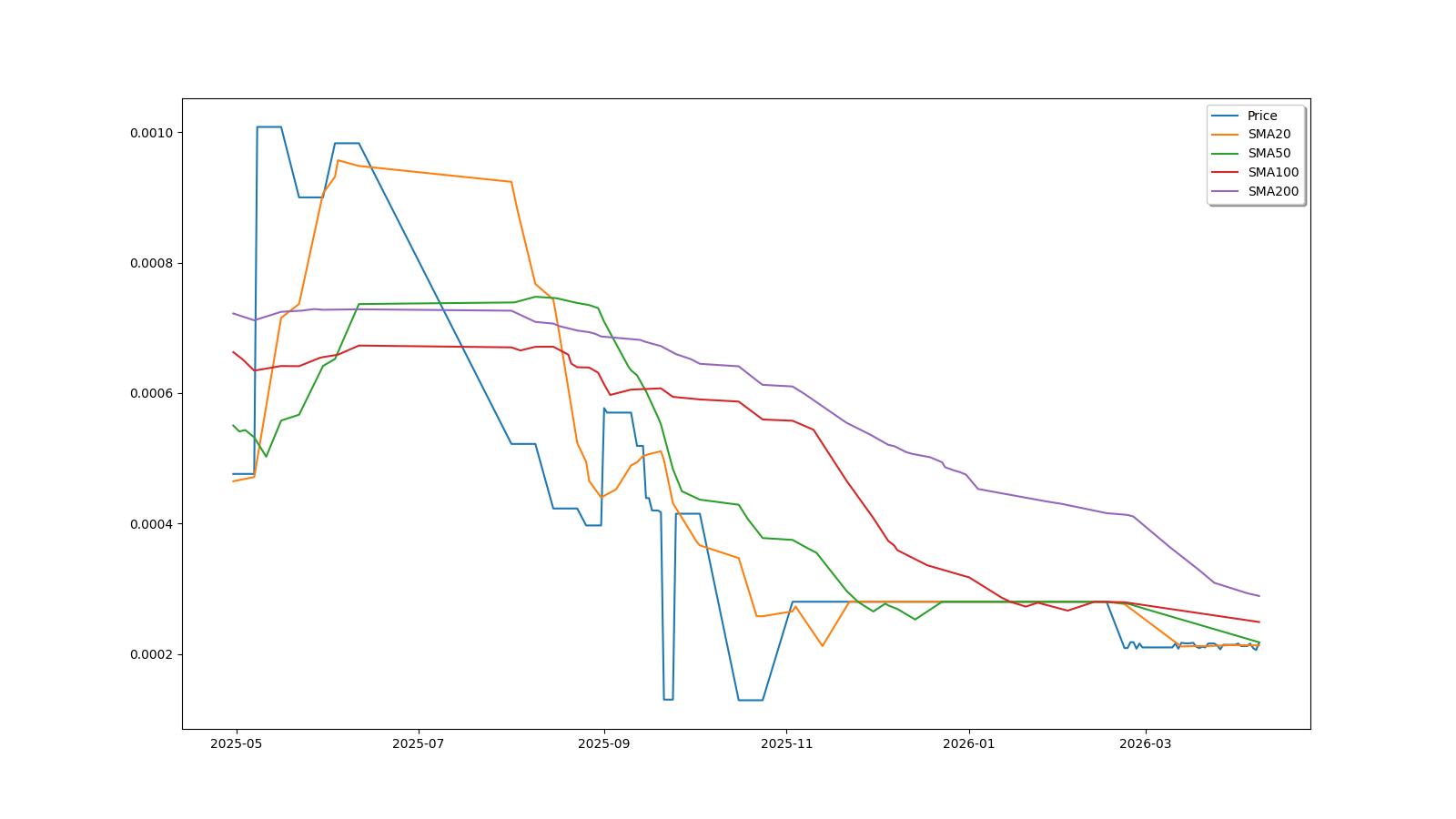 AEN Smart Token Simple Moving Averages
