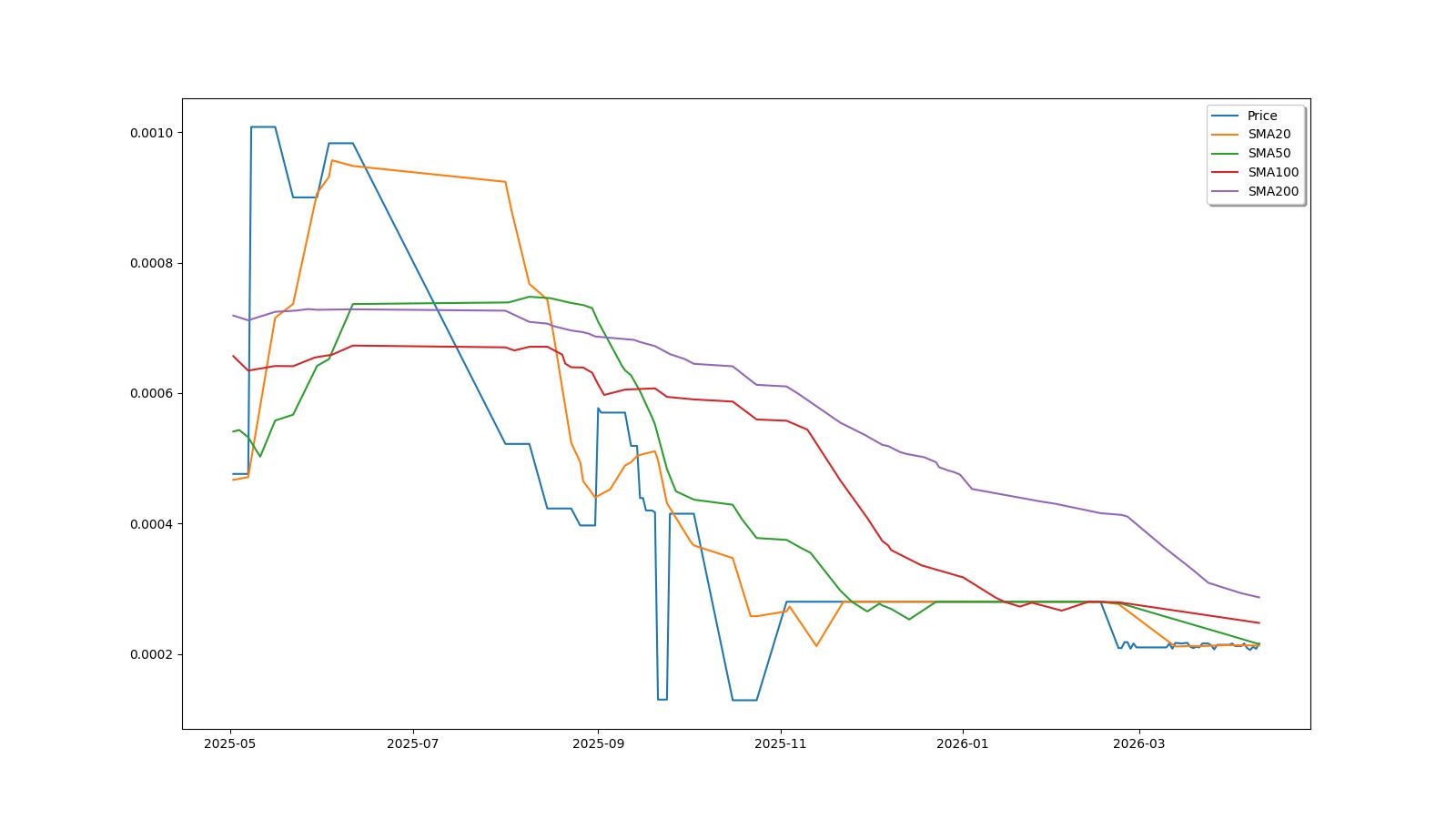 AEN Smart Token Simple Moving Averages