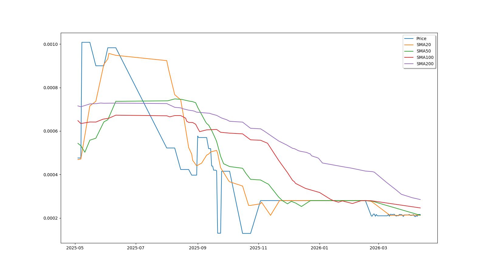 AEN Smart Token Simple Moving Averages