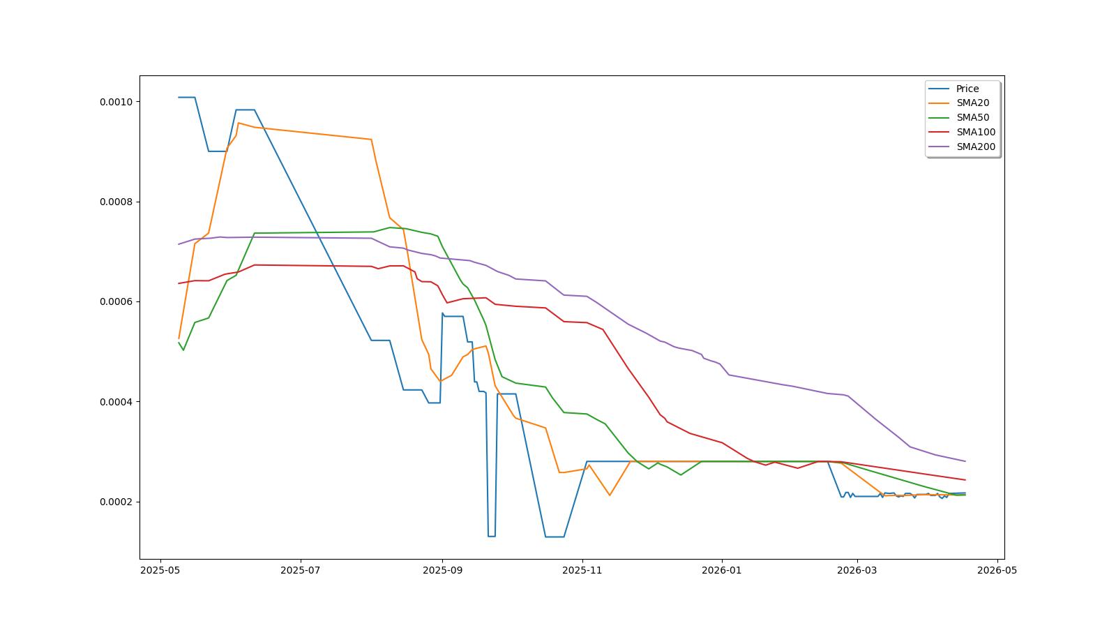 AEN Smart Token Simple Moving Averages