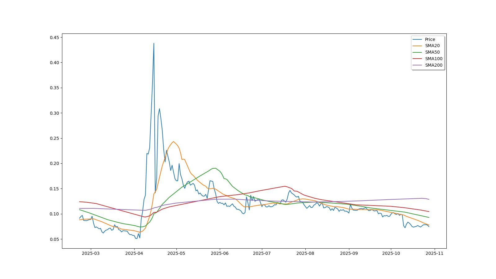 Aergo Simple Moving Averages