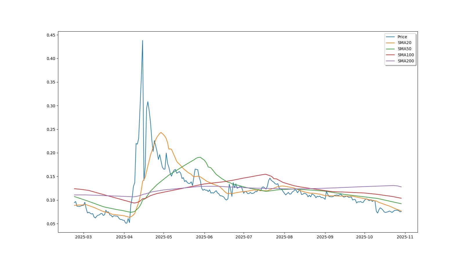 Aergo Simple Moving Averages