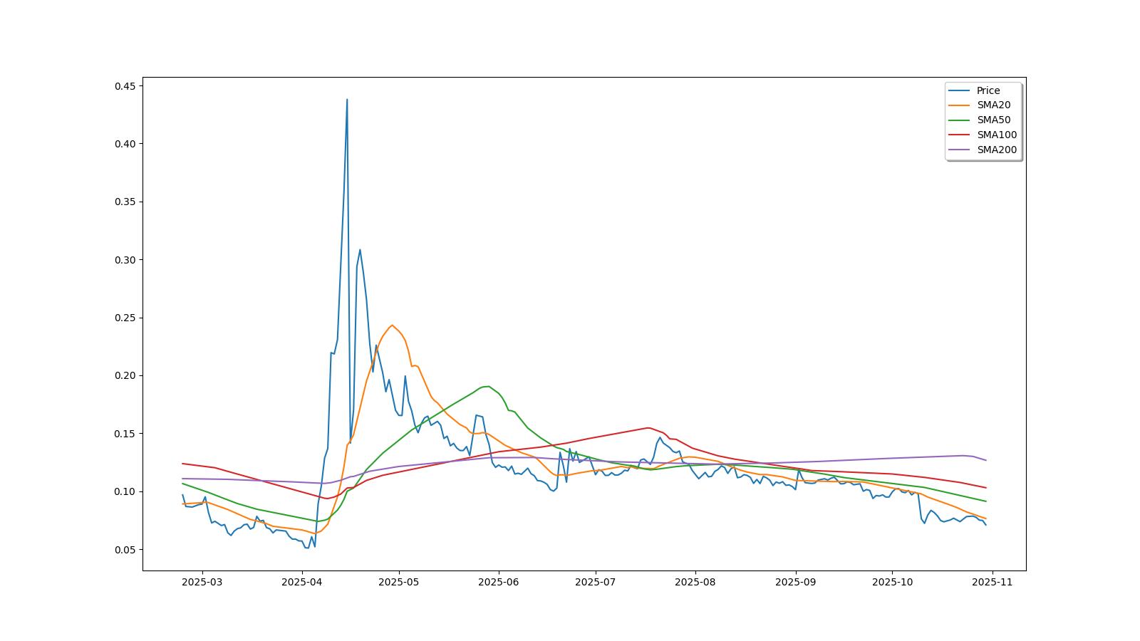 Aergo Simple Moving Averages