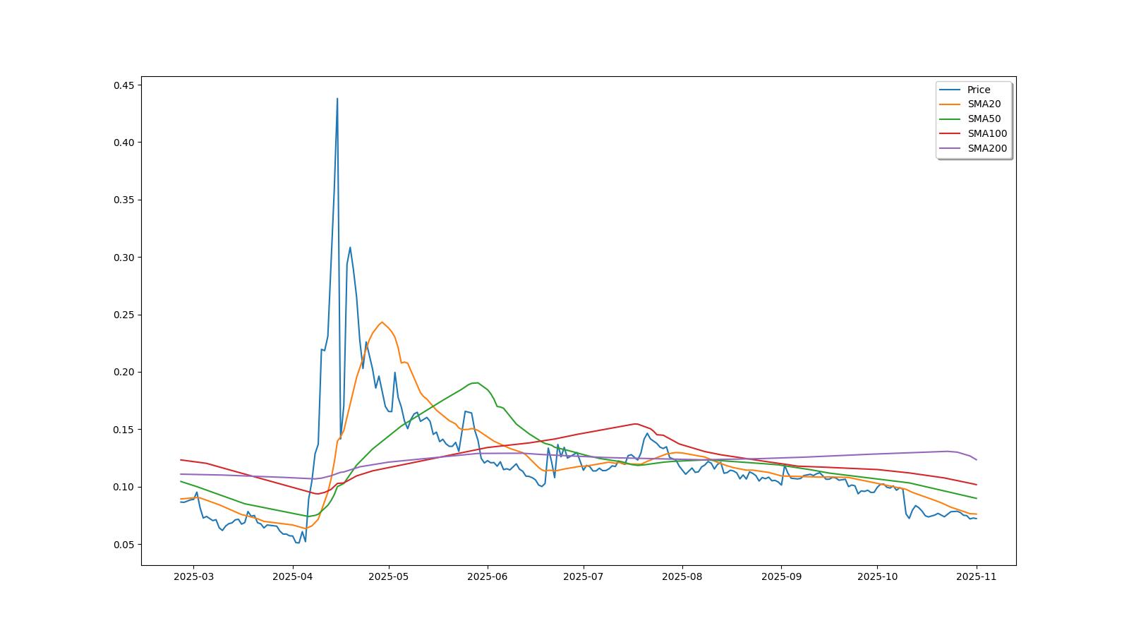 Aergo Simple Moving Averages